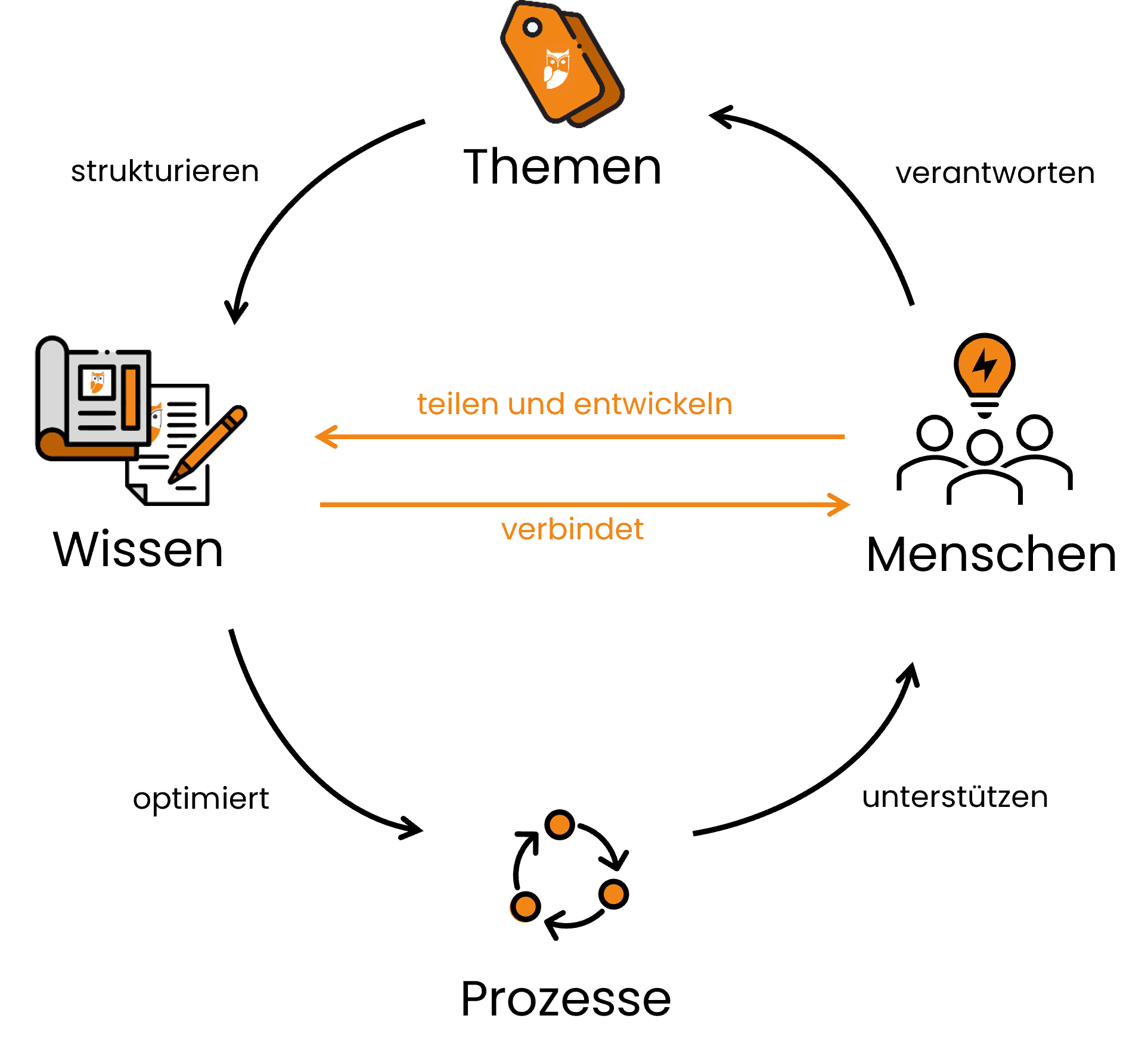 Modernes Wissensmanagement im Unternehmen: Tipps &Tricks